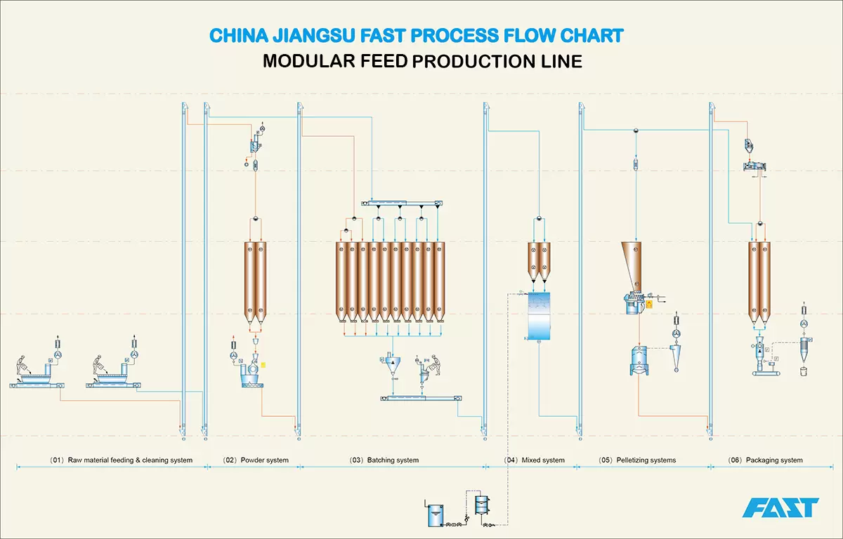 Feed Production Equipment Supplier-Manufacturer